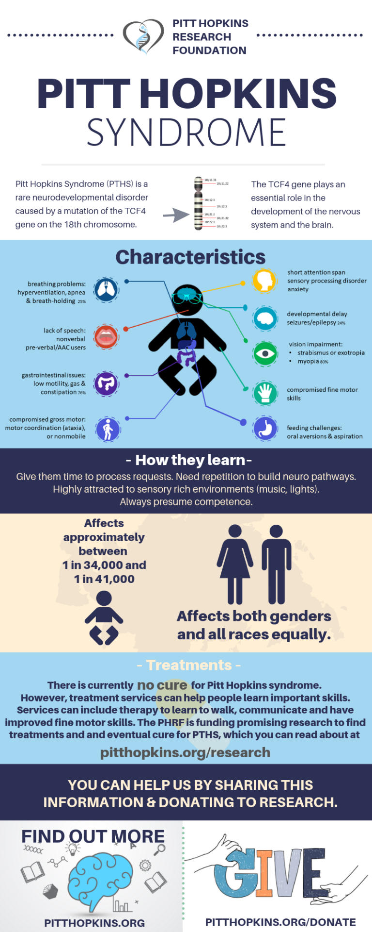 Pitt Hopkins Infographic - Pitt Hopkins Research Foundation
